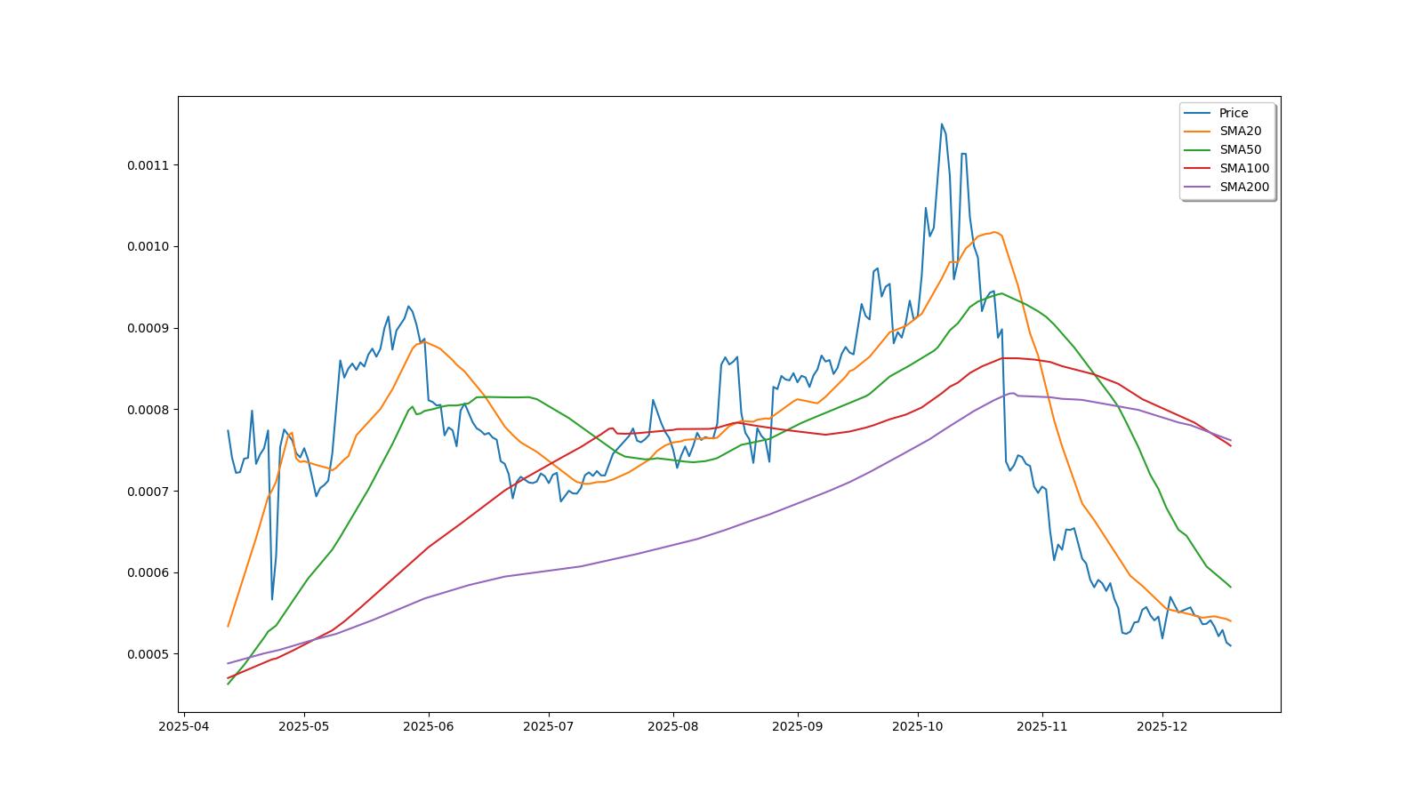 Olive Cash Simple Moving Averages