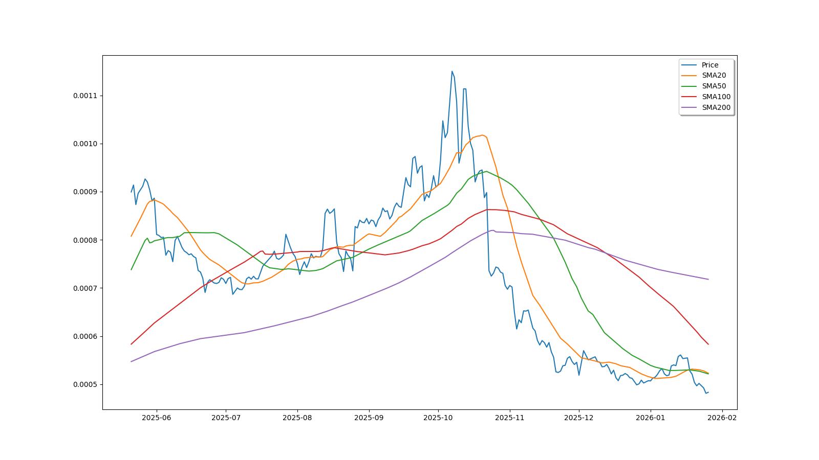Olive Cash Simple Moving Averages