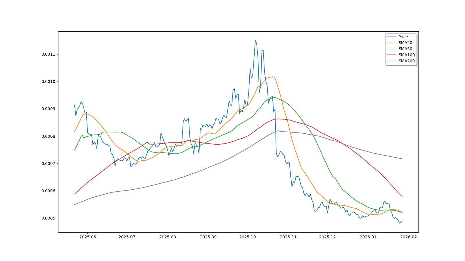 Olive Cash Simple Moving Averages
