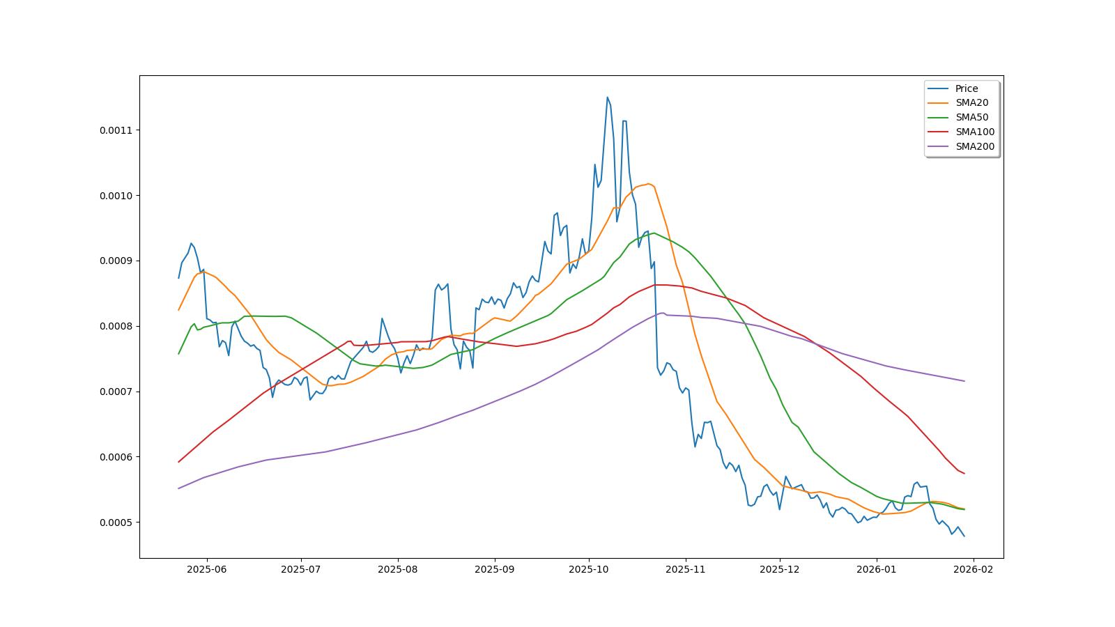 Olive Cash Simple Moving Averages