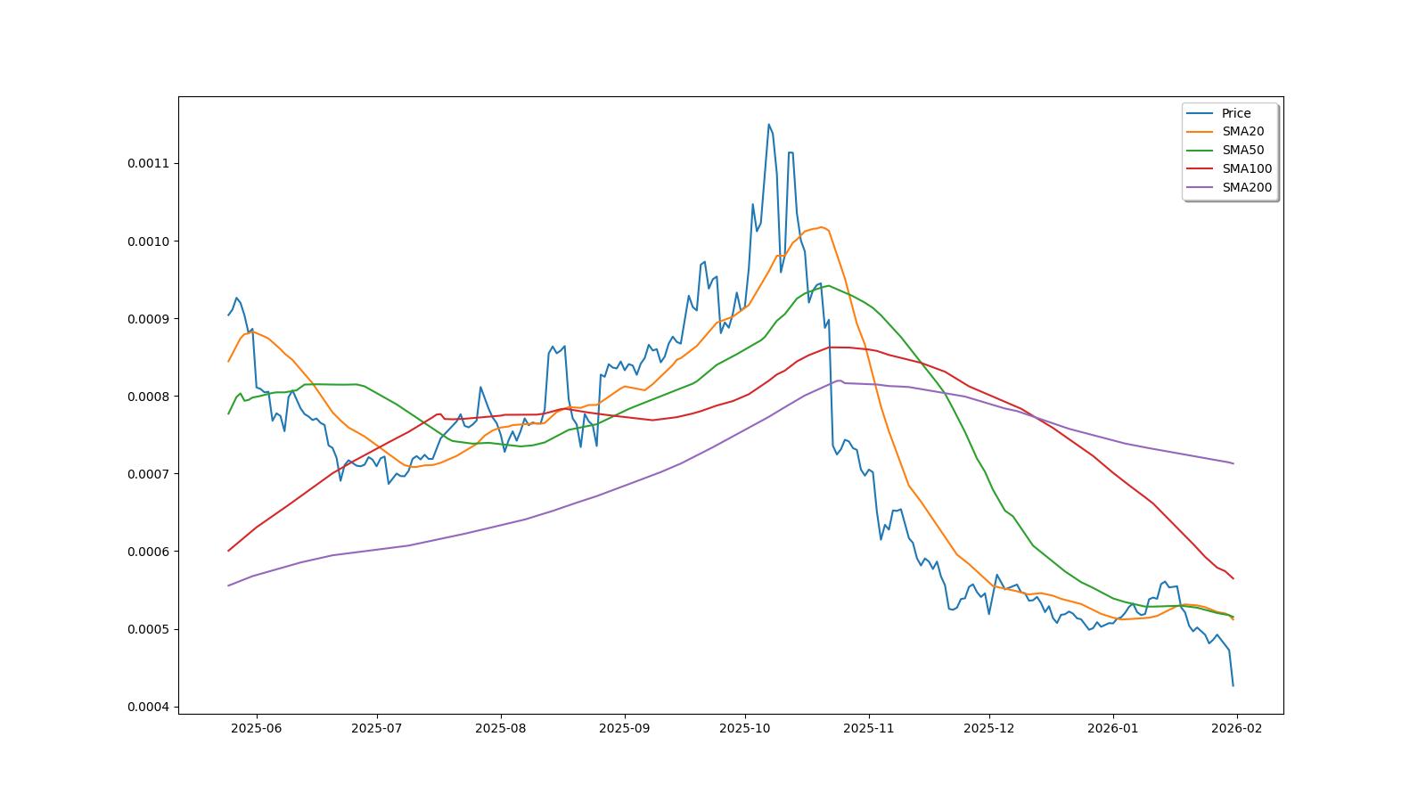 Olive Cash Simple Moving Averages