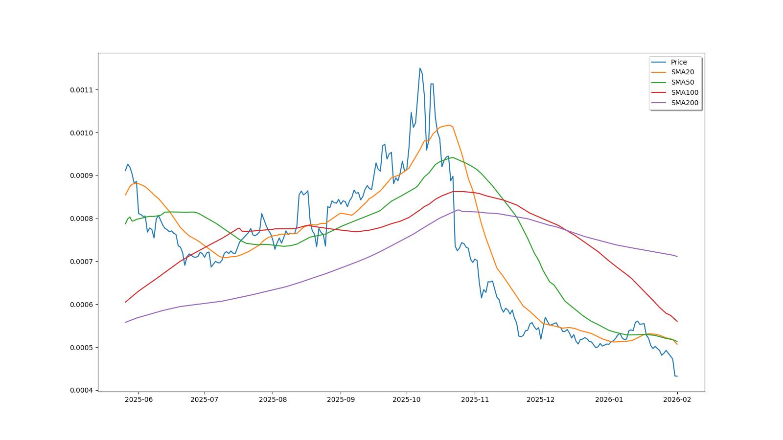 Olive Cash Simple Moving Averages