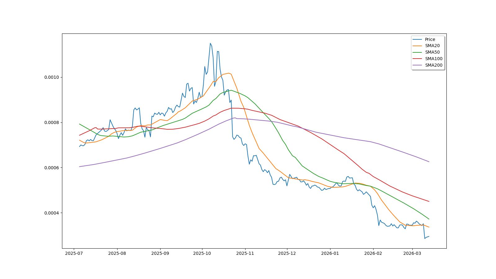 Olive Cash Simple Moving Averages
