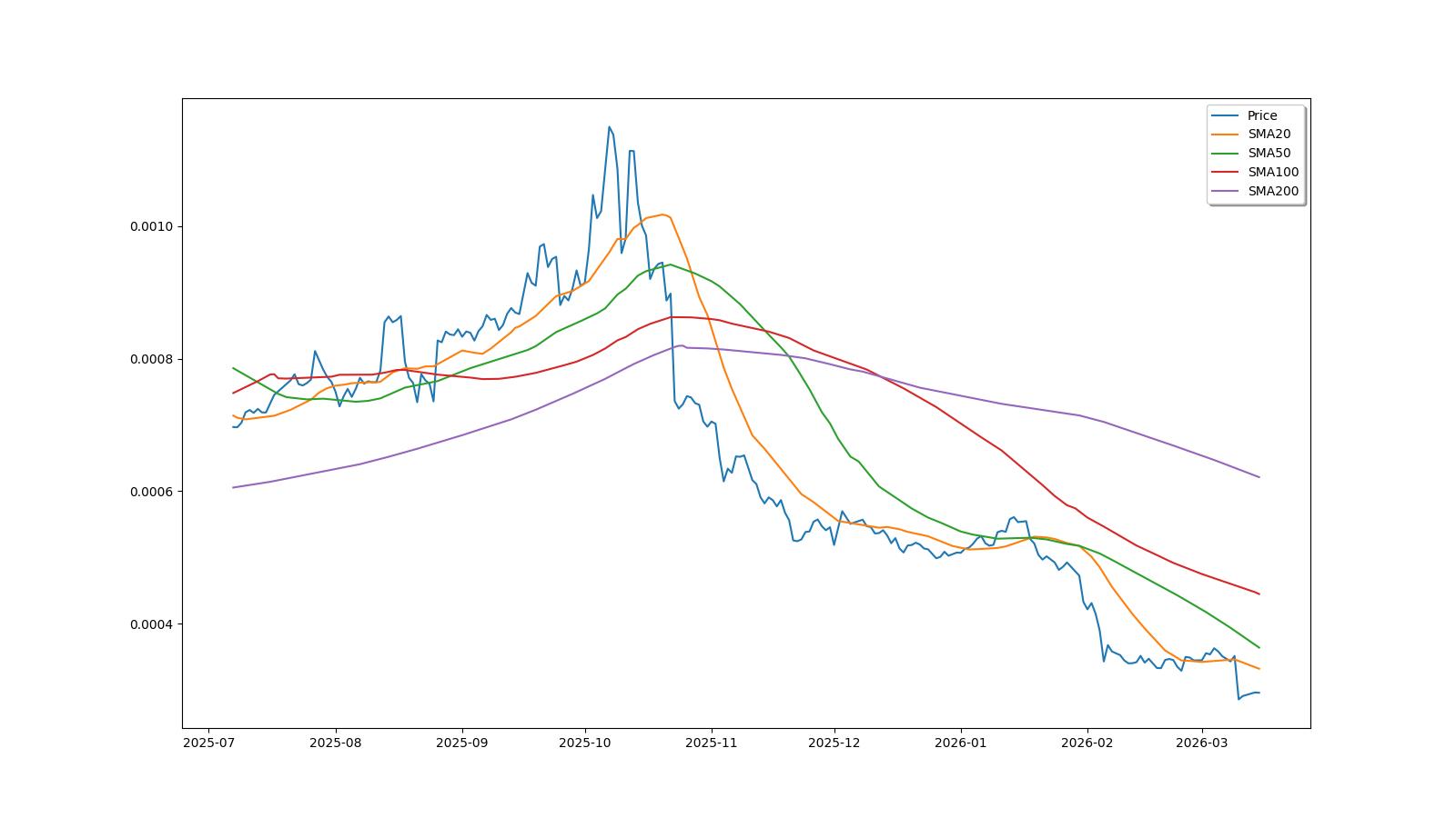 Olive Cash Simple Moving Averages