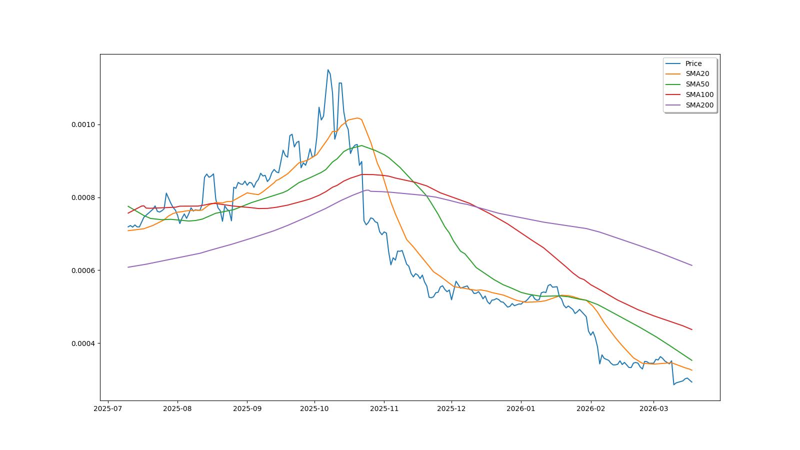 Olive Cash Simple Moving Averages