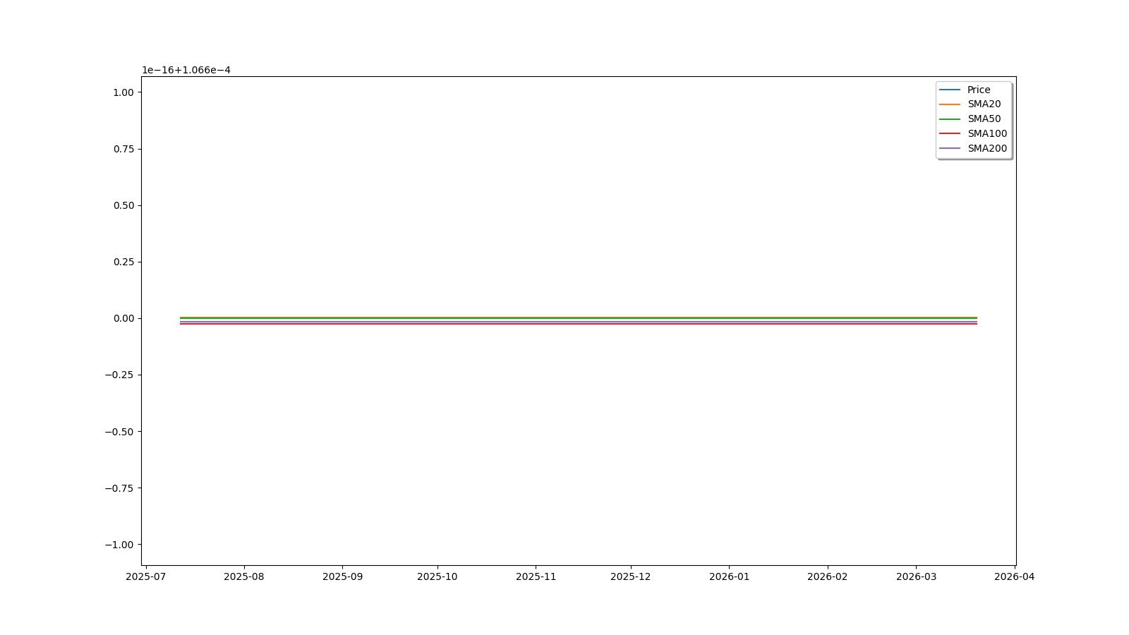 OLIVE Simple Moving Averages