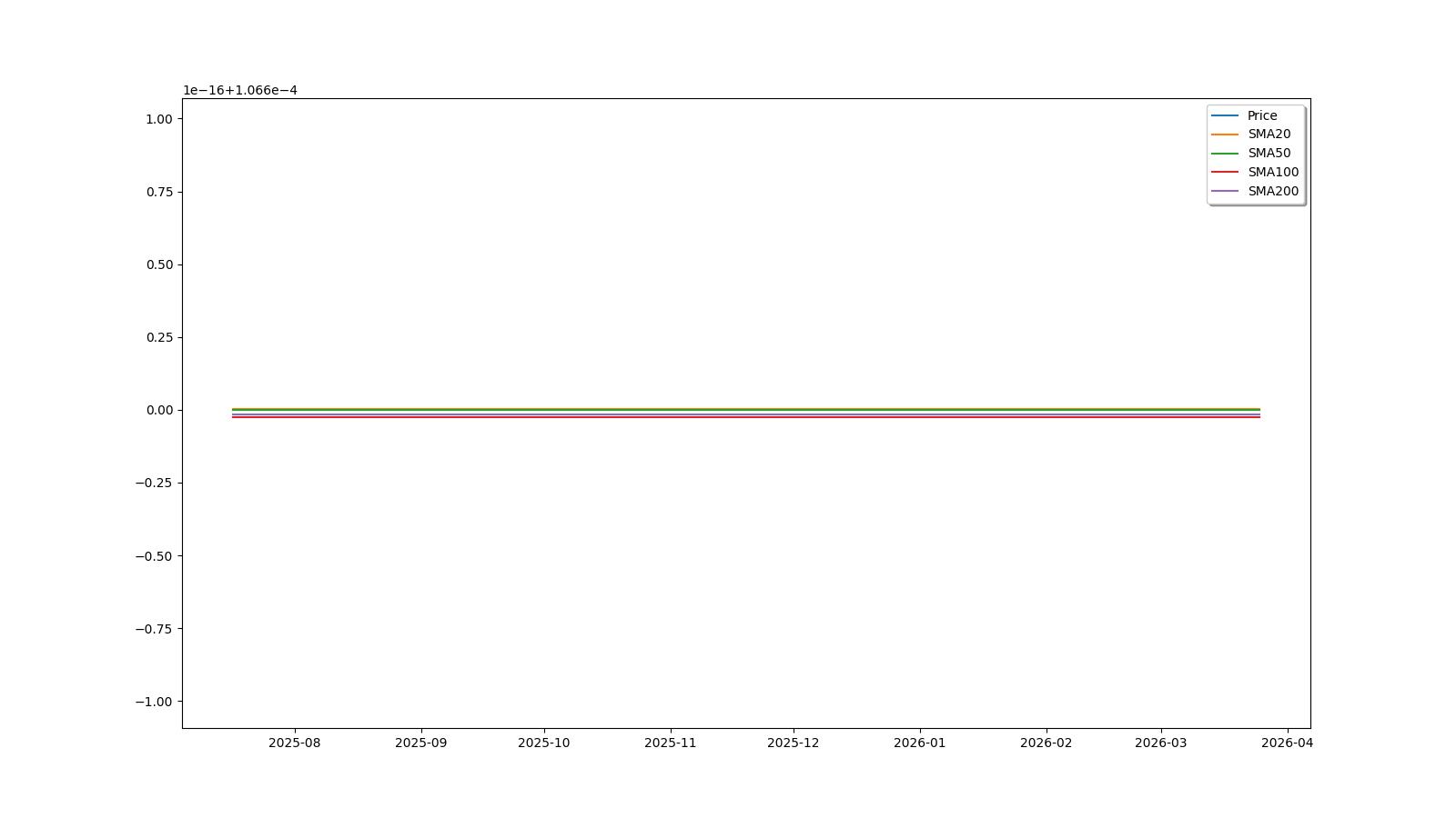OLIVE Simple Moving Averages