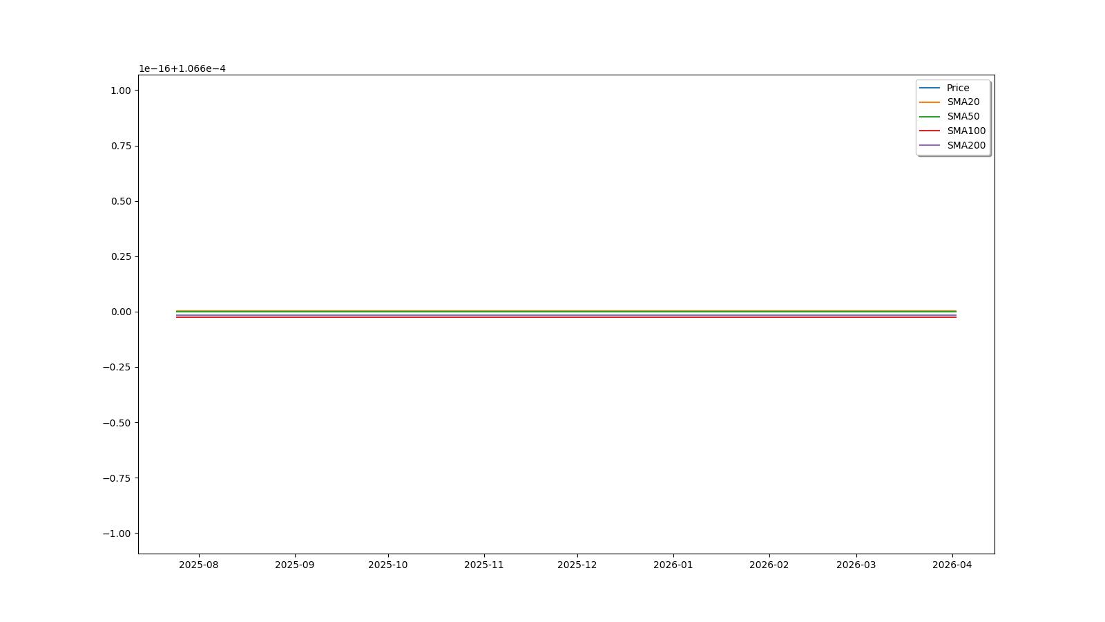 OLIVE Simple Moving Averages