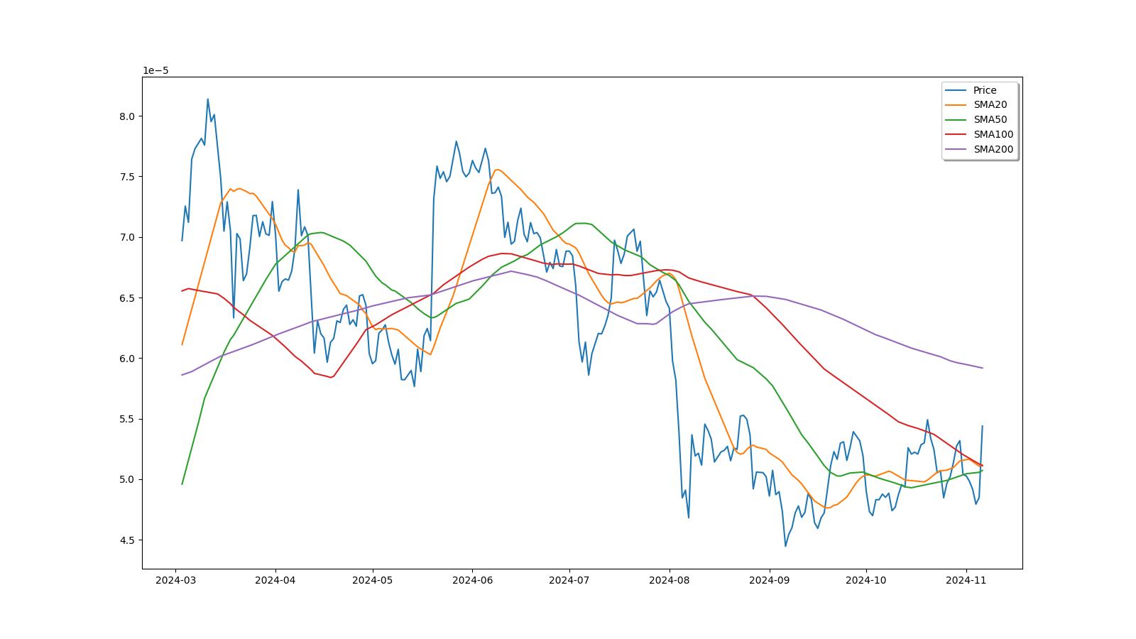OLXA Simple Moving Averages