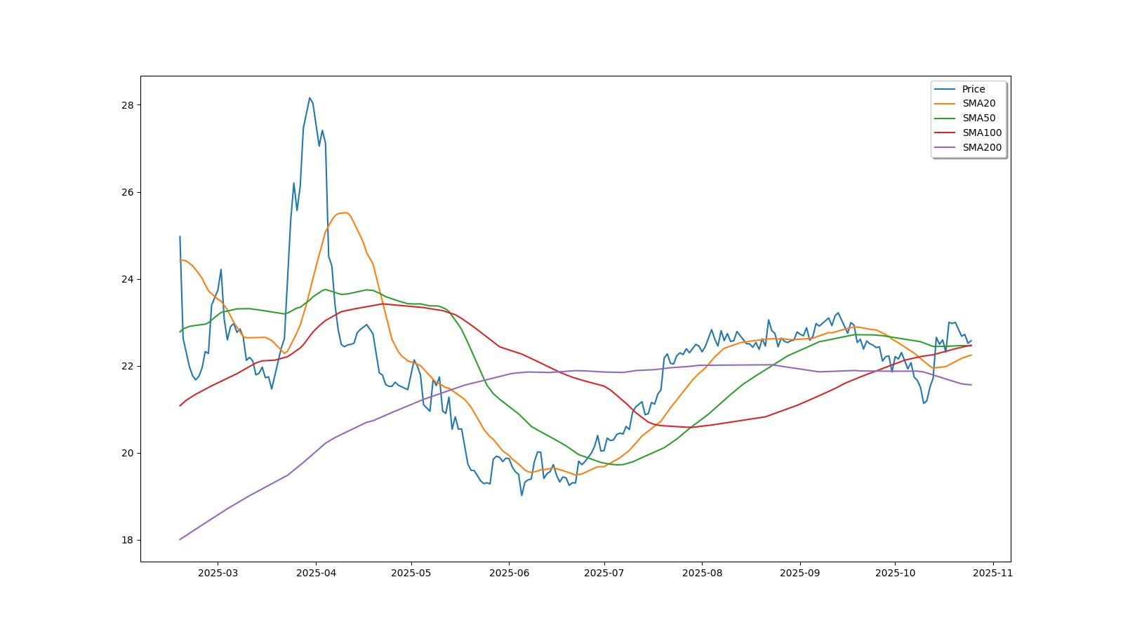 Olympus Simple Moving Averages