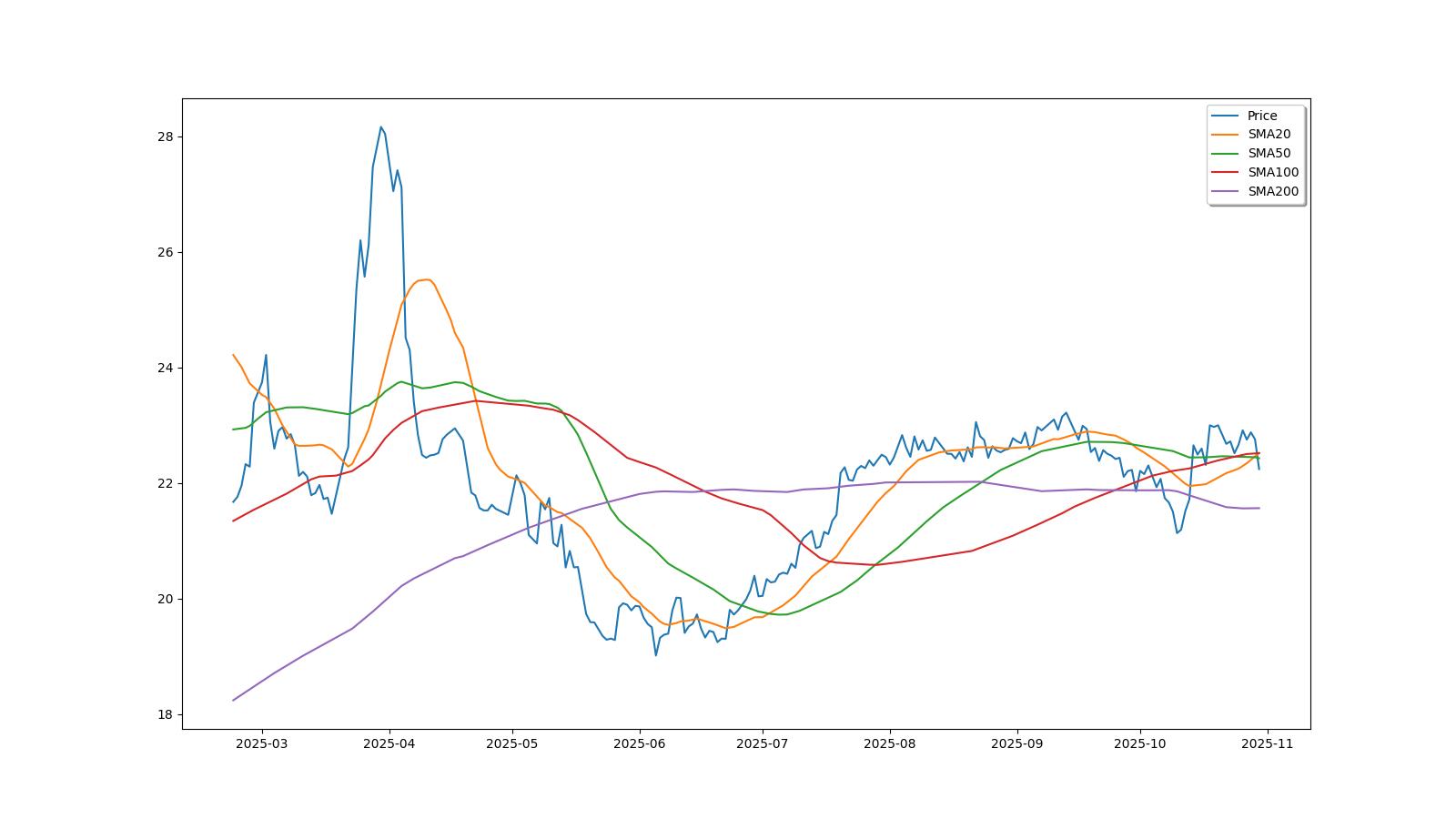 Olympus Simple Moving Averages