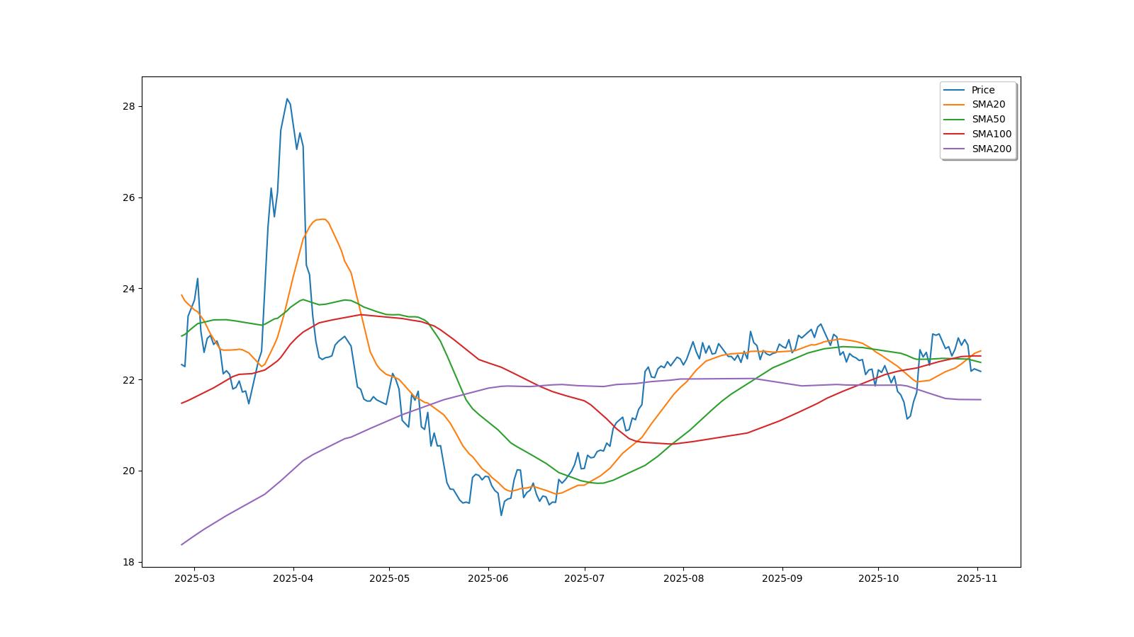 Olympus Simple Moving Averages