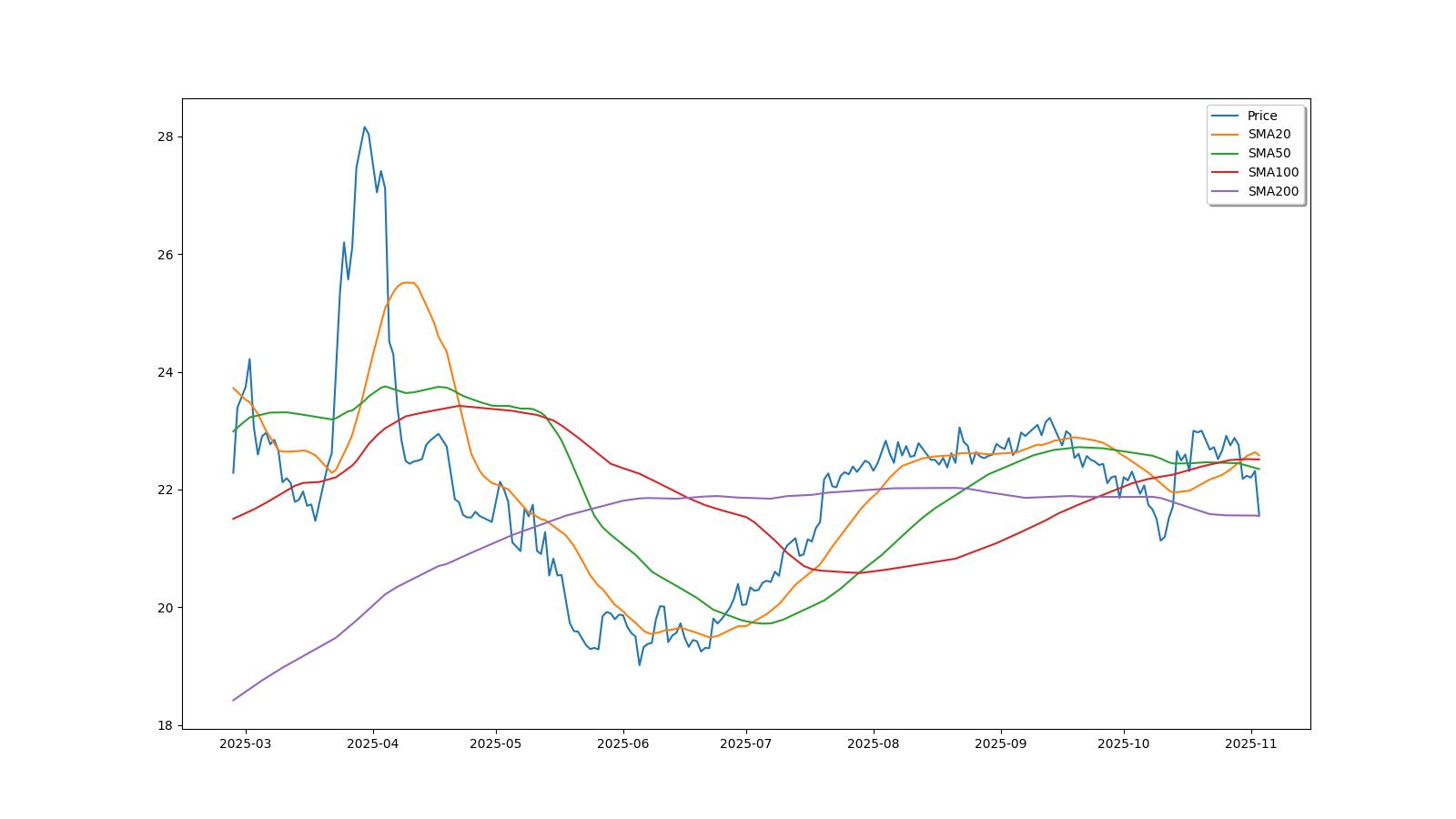 Olympus Simple Moving Averages