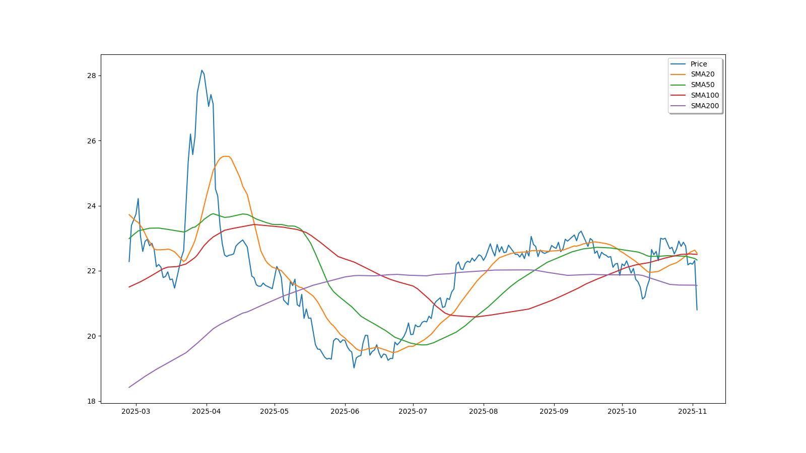 Olympus Simple Moving Averages