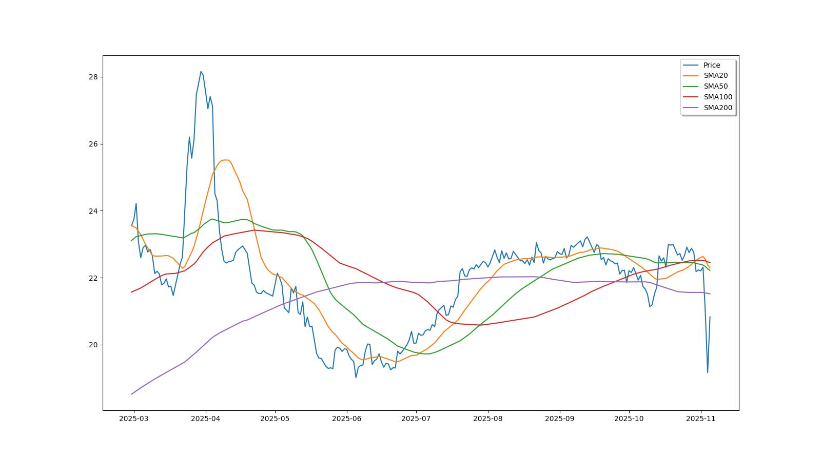 Olympus Simple Moving Averages