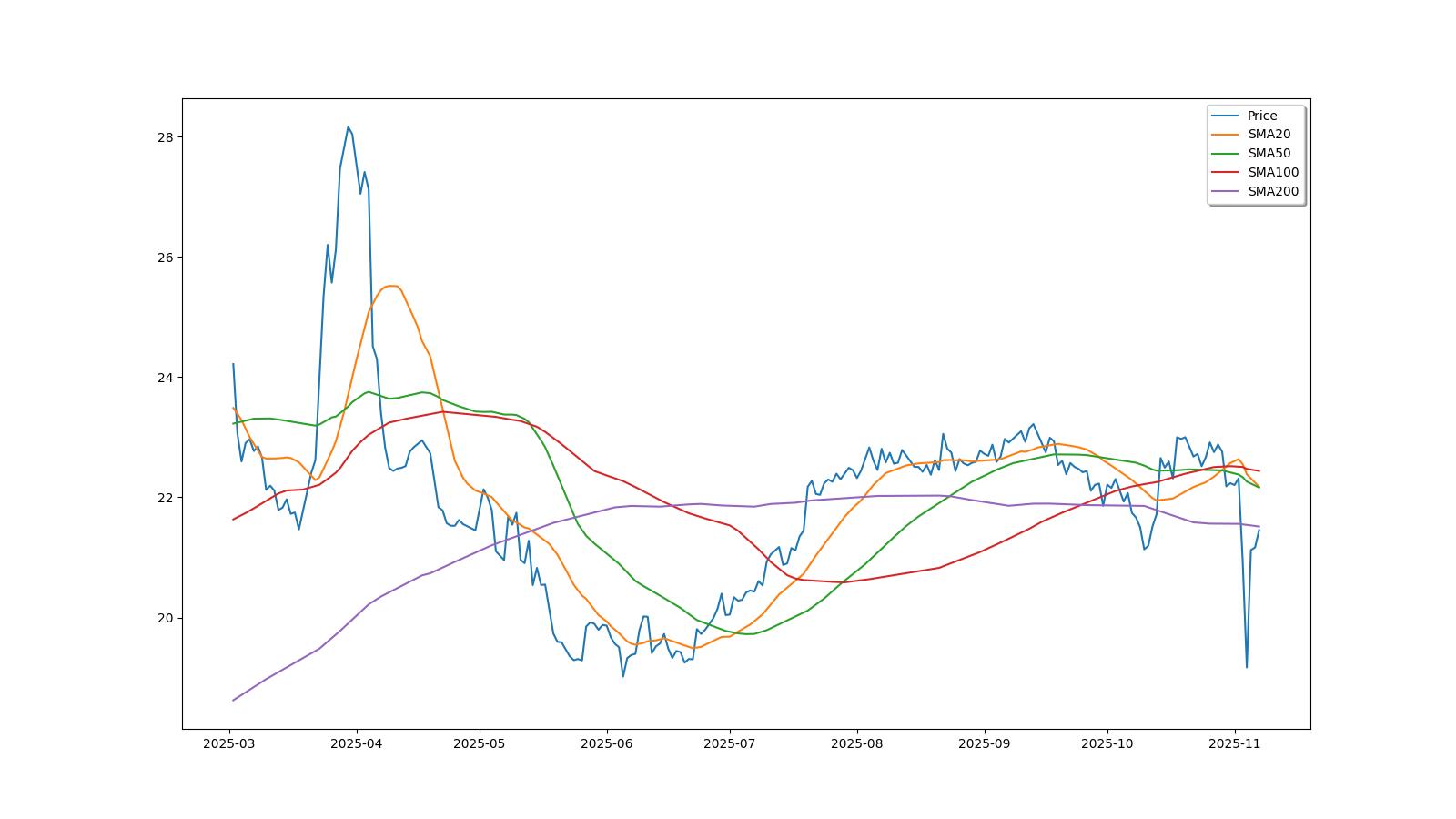 Olympus Simple Moving Averages