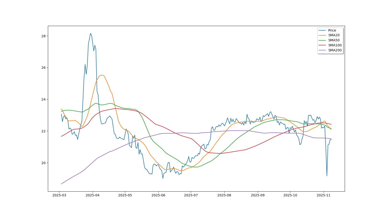 Olympus Simple Moving Averages
