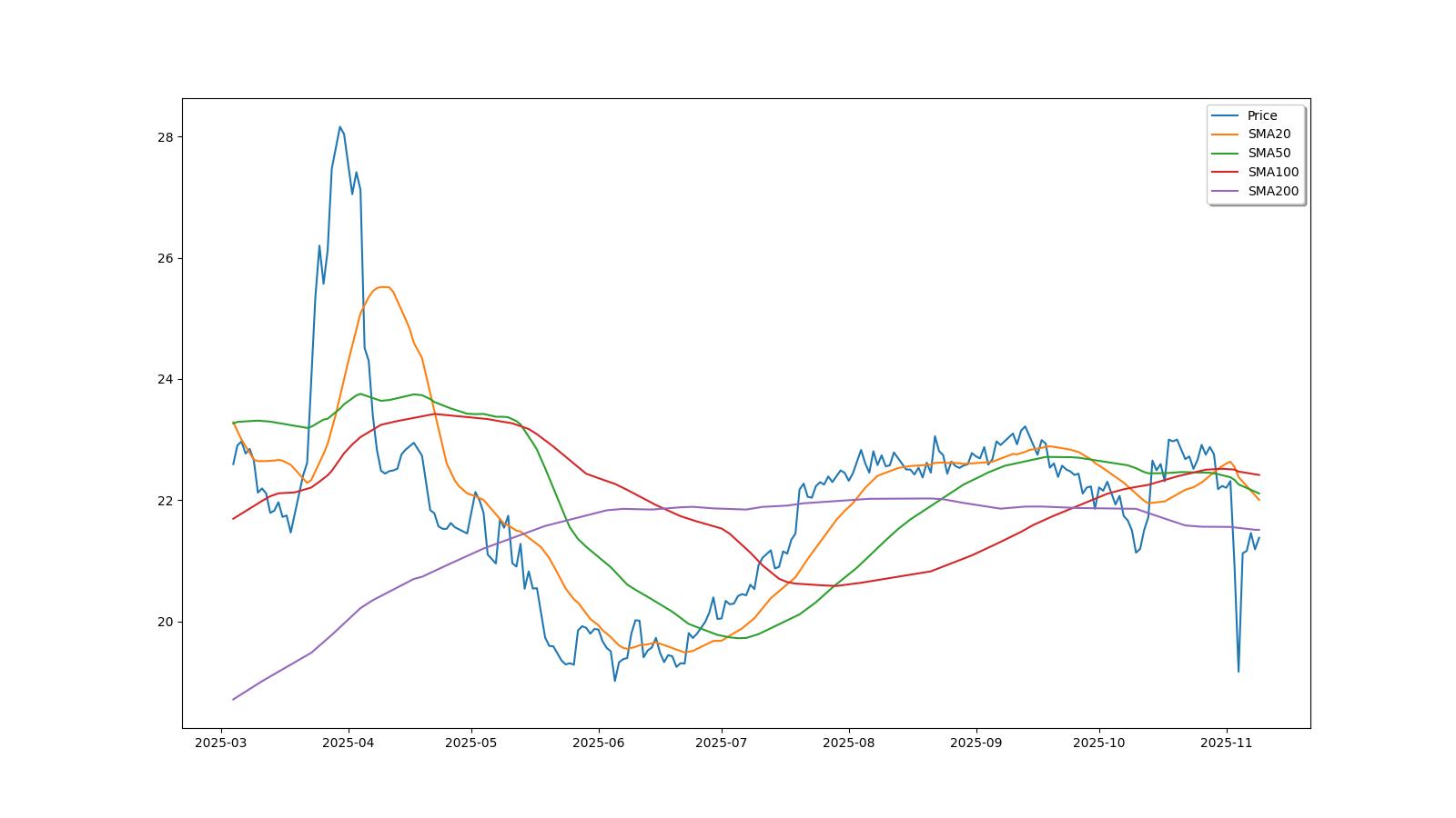 Olympus Simple Moving Averages