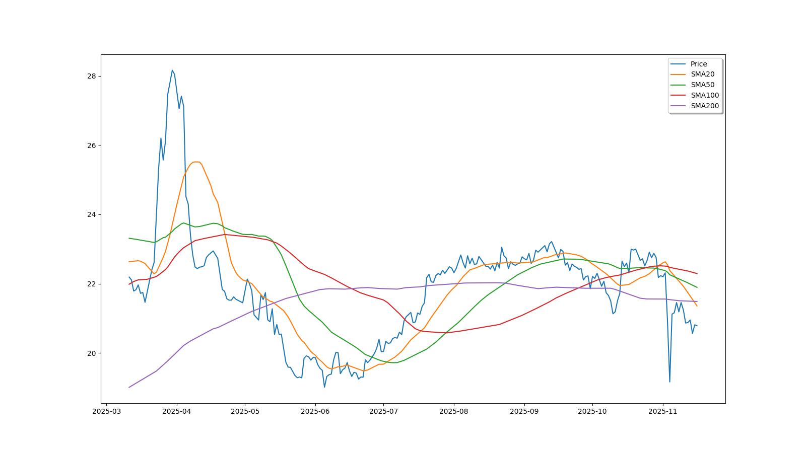 Olympus Simple Moving Averages