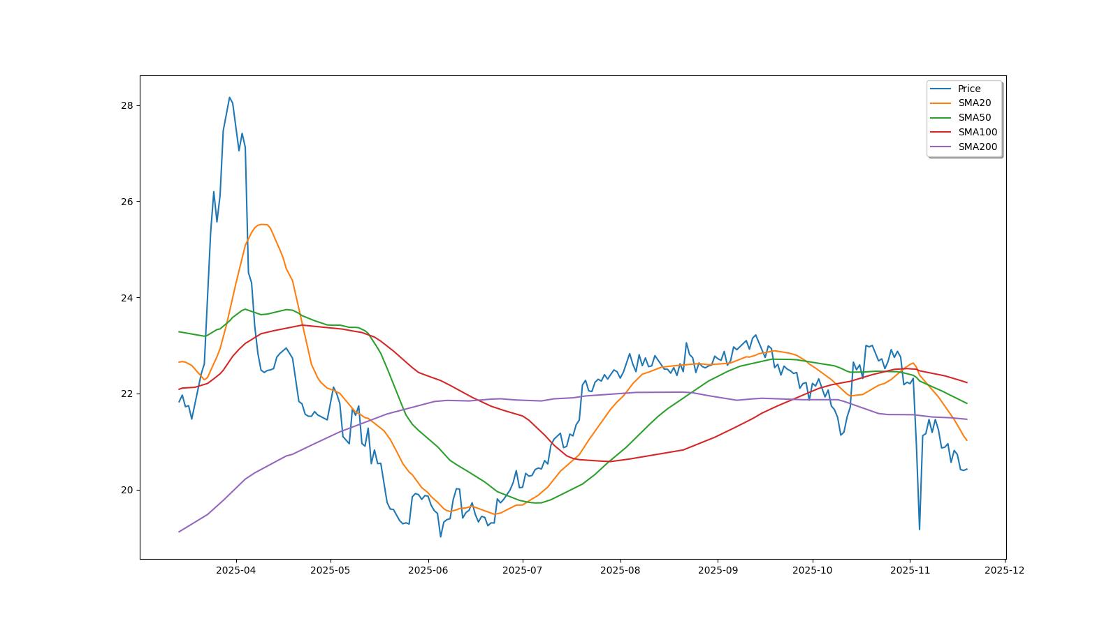 Olympus Simple Moving Averages