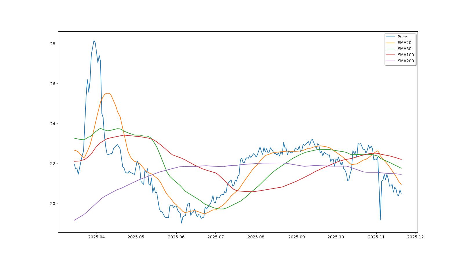 Olympus Simple Moving Averages