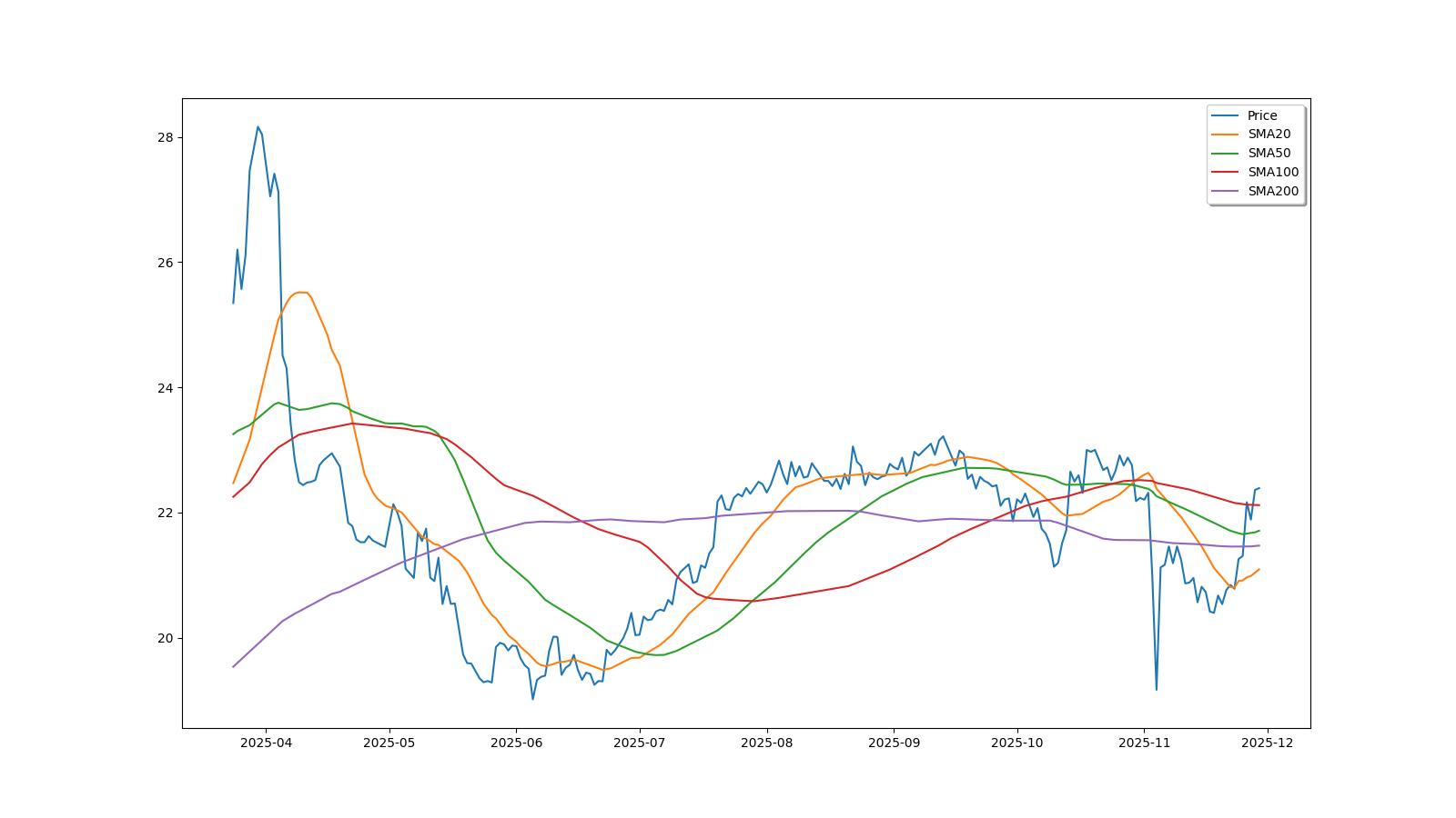 Olympus Simple Moving Averages