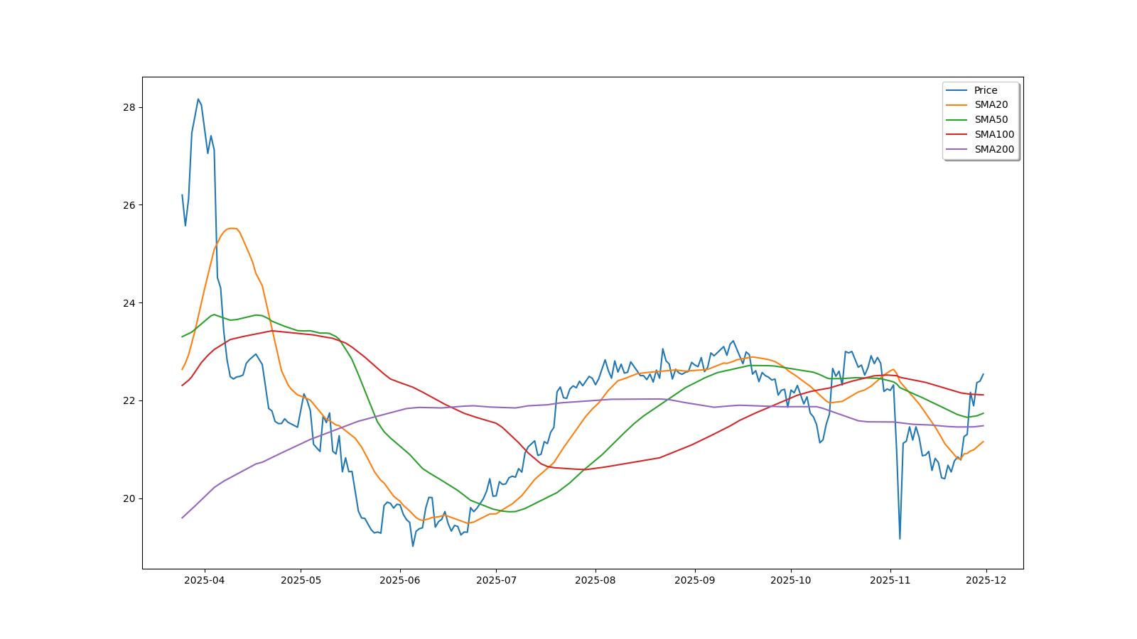 Olympus Simple Moving Averages