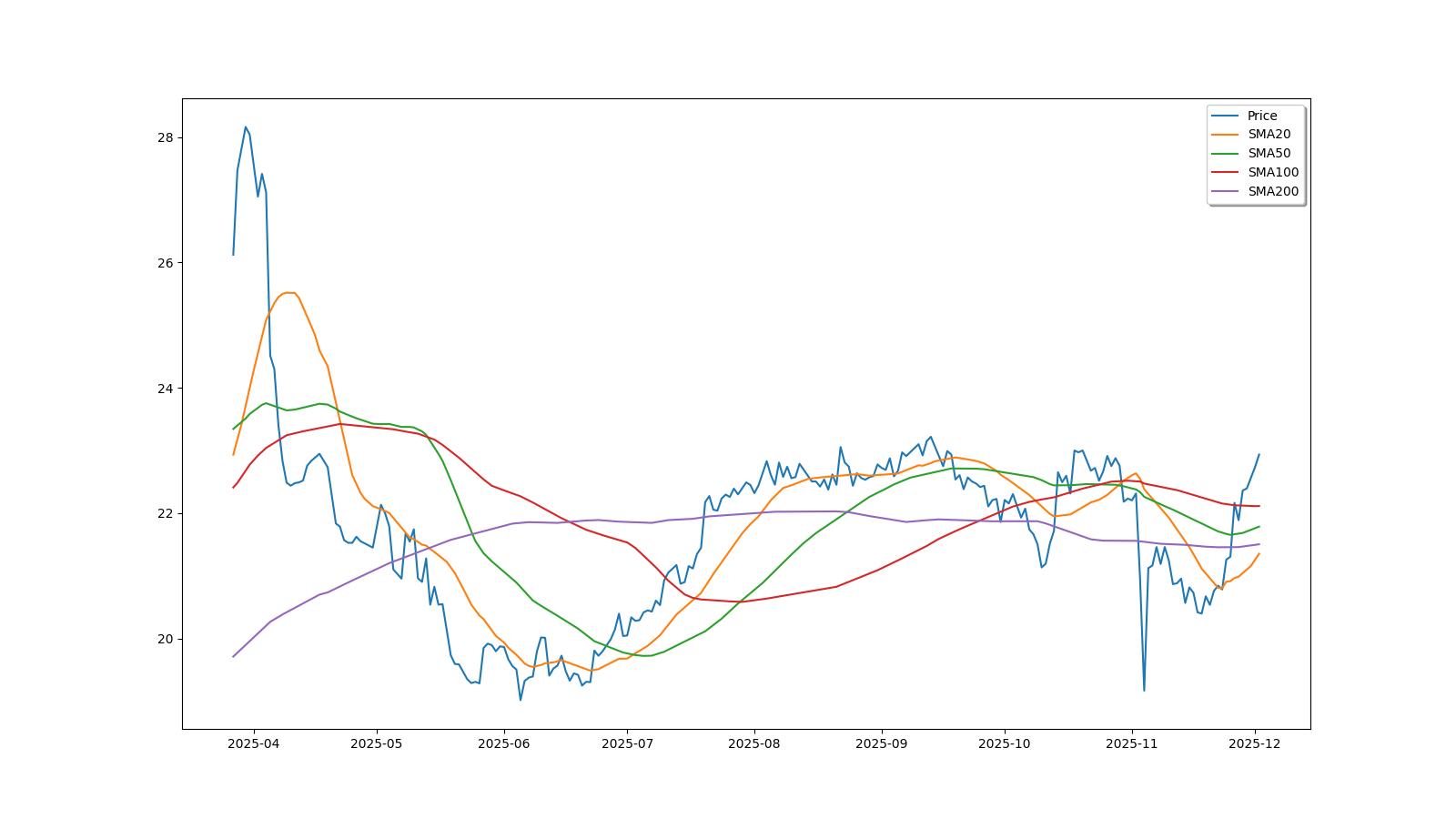 Olympus Simple Moving Averages