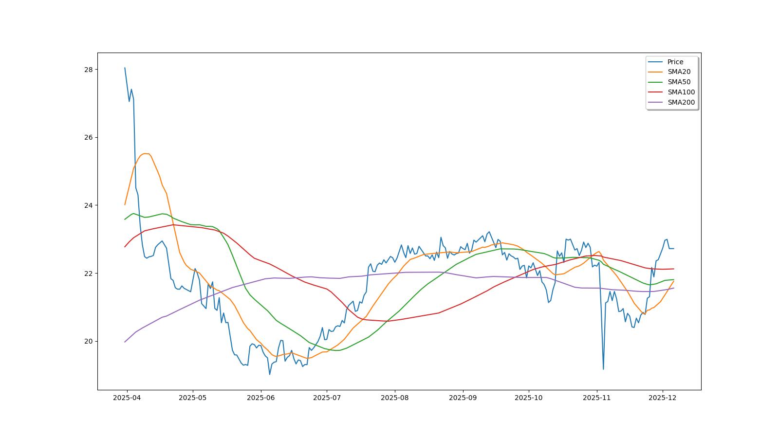 Olympus Simple Moving Averages