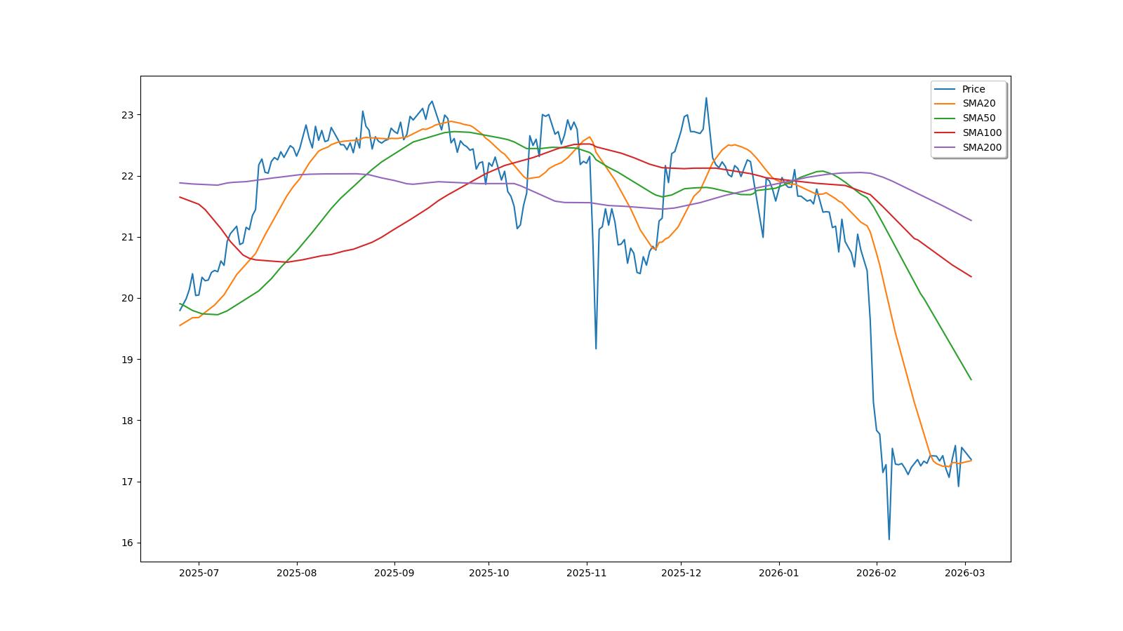 Olympus Simple Moving Averages