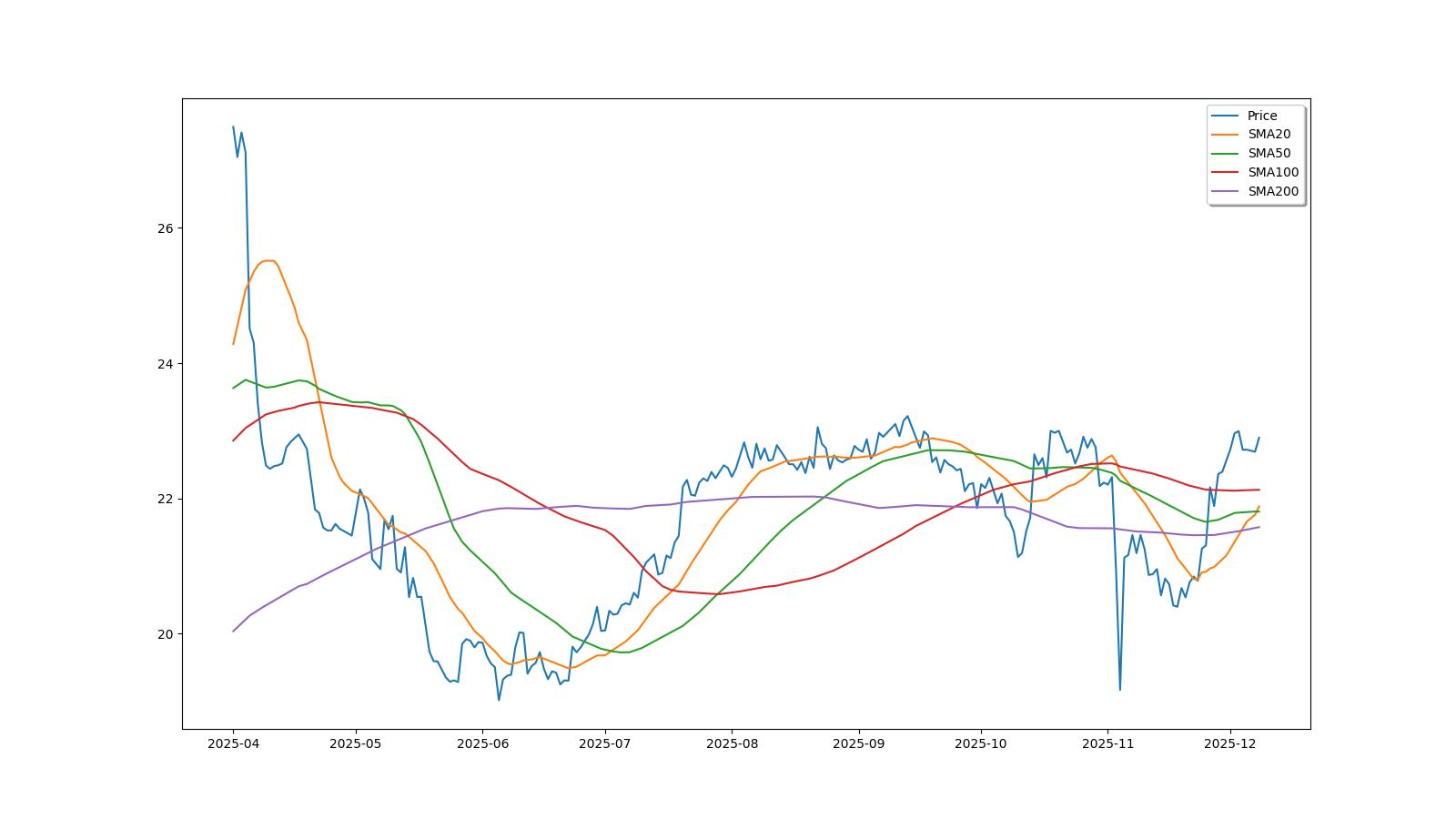 Olympus Simple Moving Averages