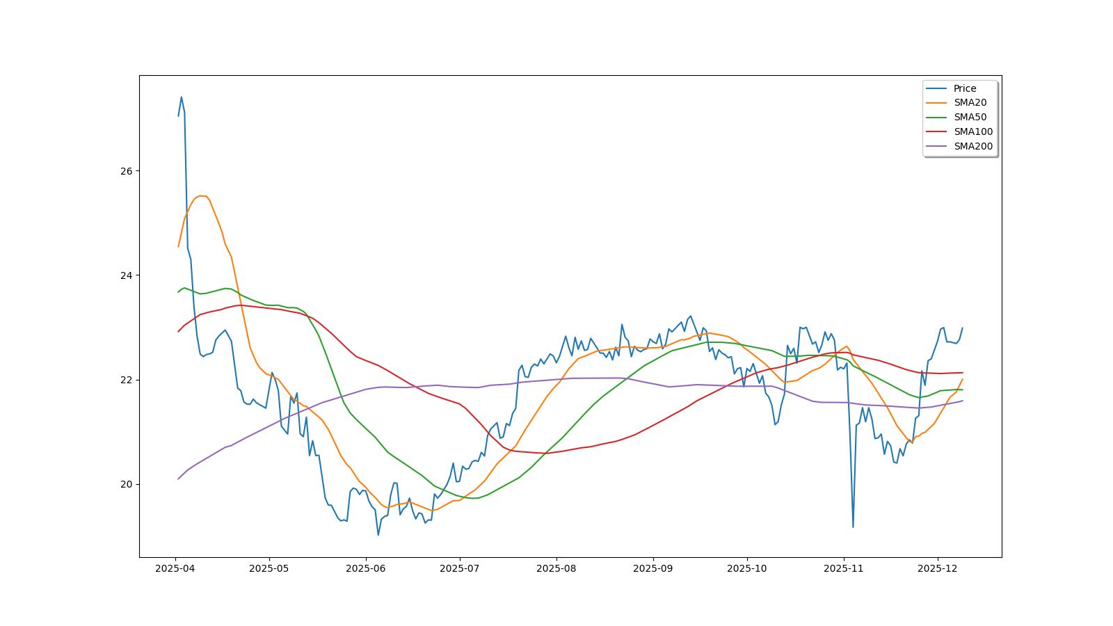 Olympus Simple Moving Averages