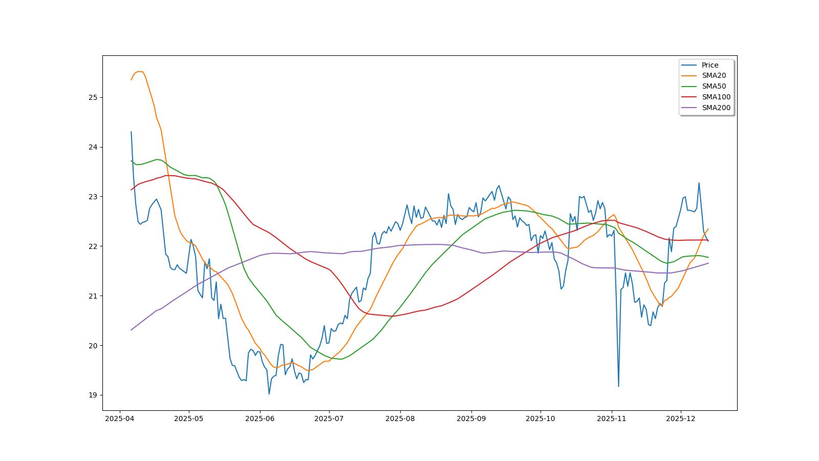 Olympus Simple Moving Averages