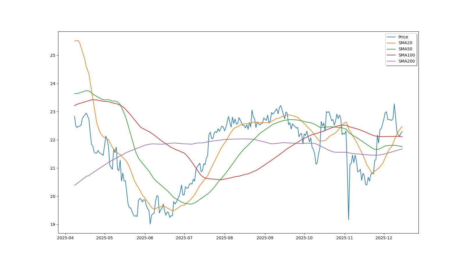 Olympus Simple Moving Averages