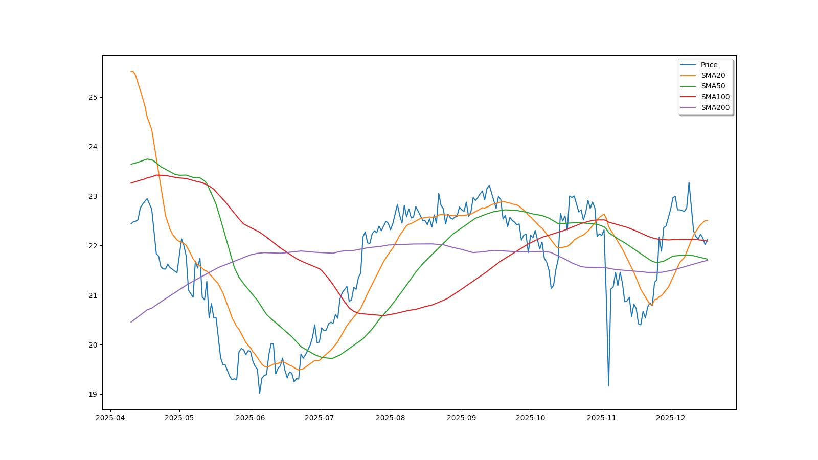 Olympus Simple Moving Averages