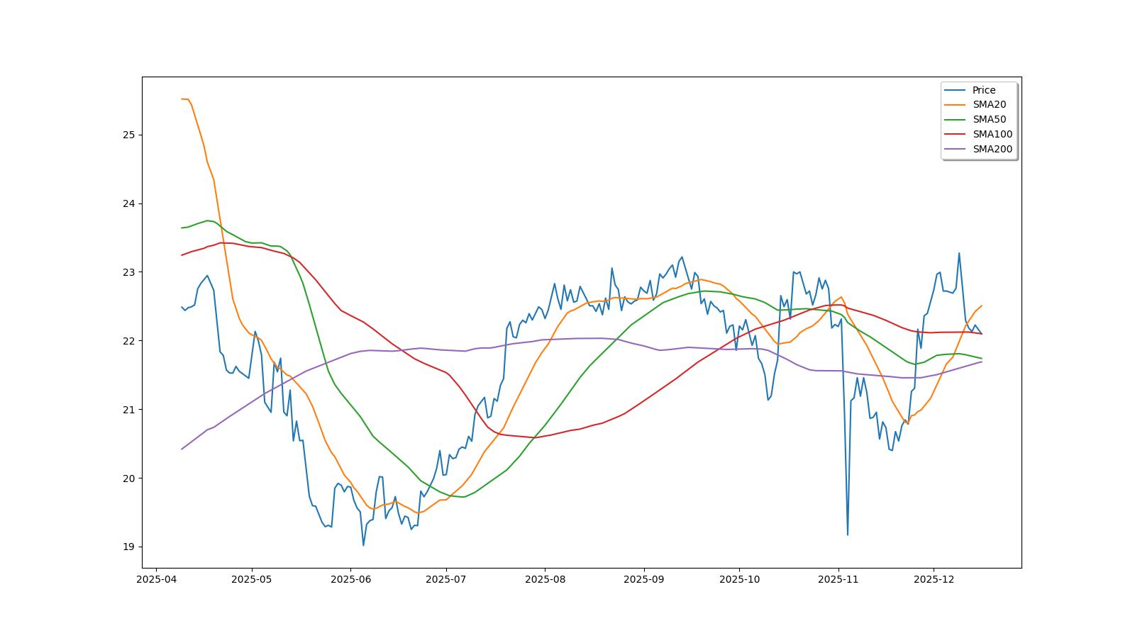 Olympus Simple Moving Averages
