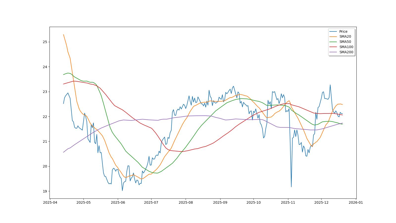 Olympus Simple Moving Averages