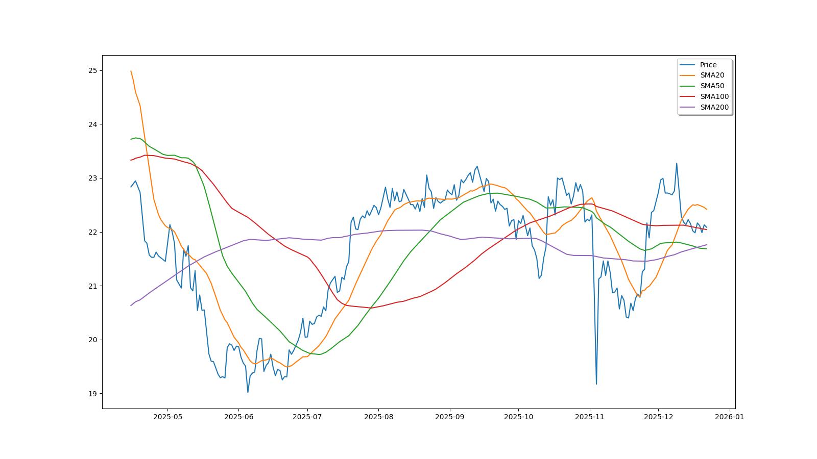 Olympus Simple Moving Averages