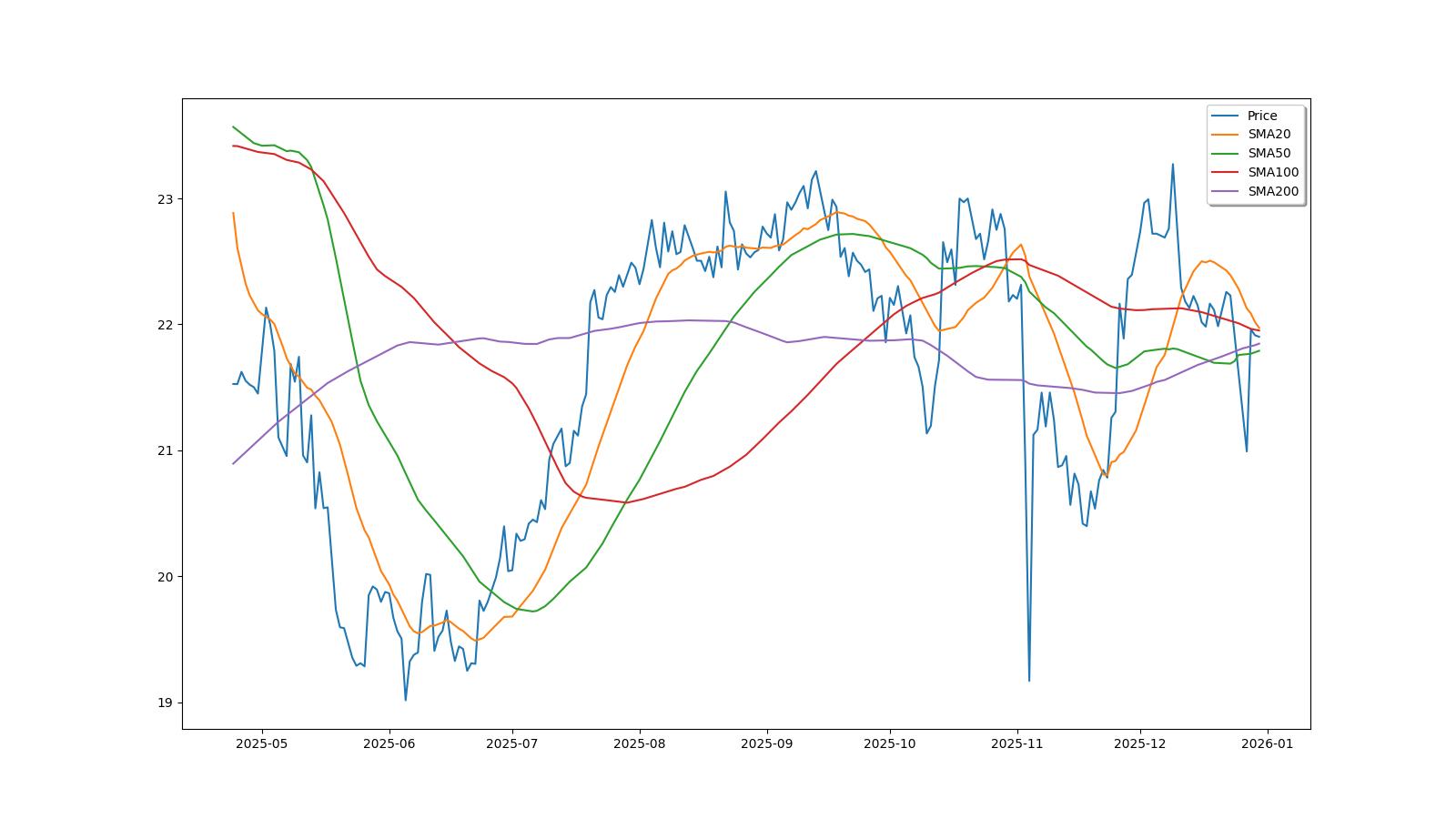 Olympus Simple Moving Averages