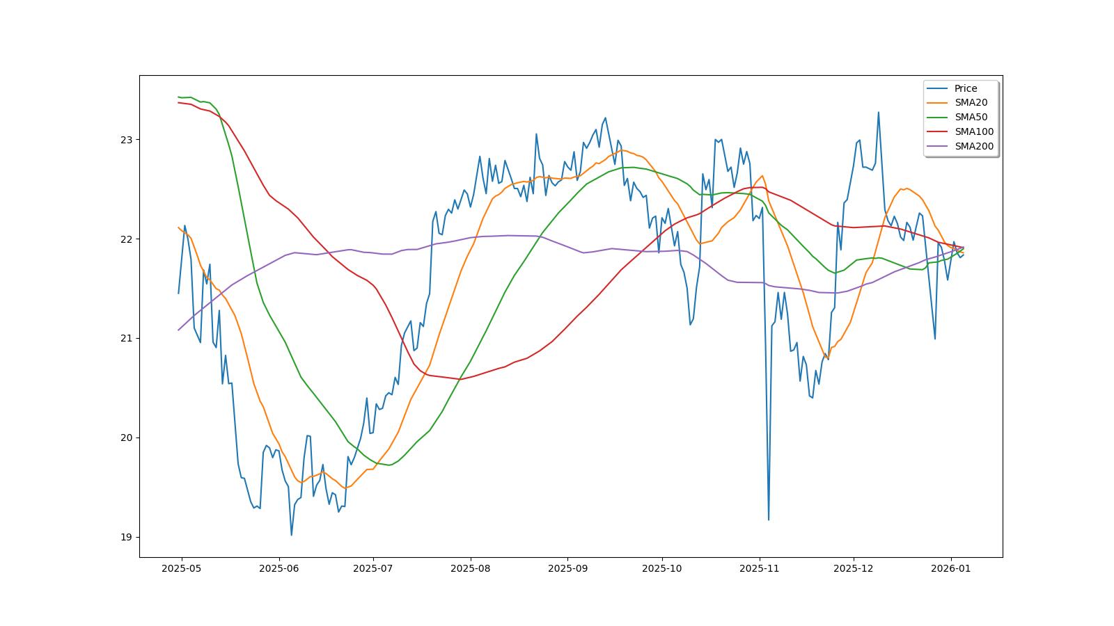 Olympus Simple Moving Averages