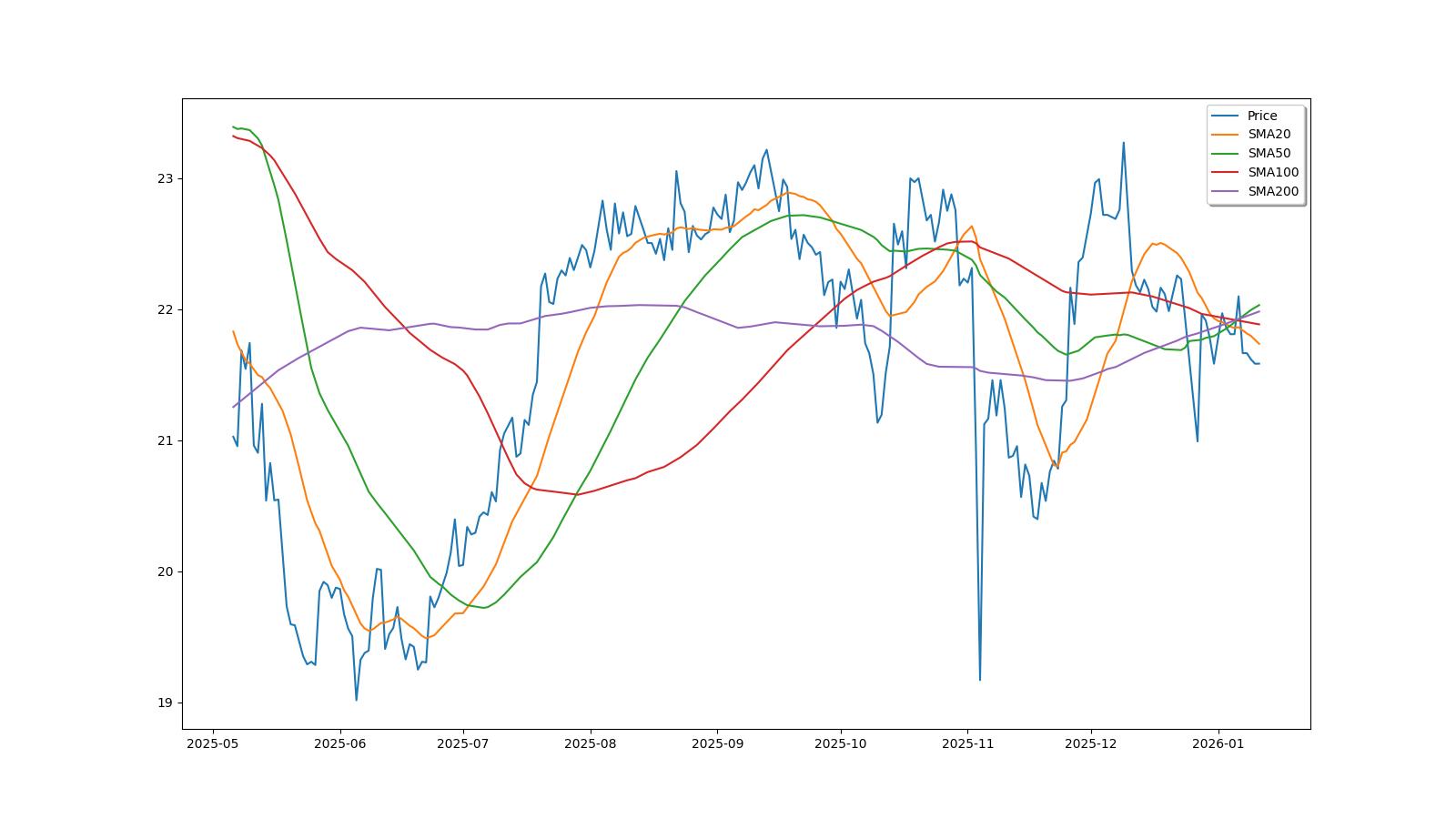 Olympus Simple Moving Averages