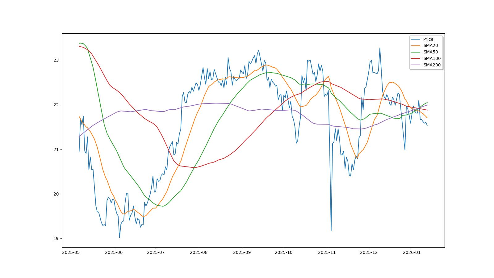 Olympus Simple Moving Averages