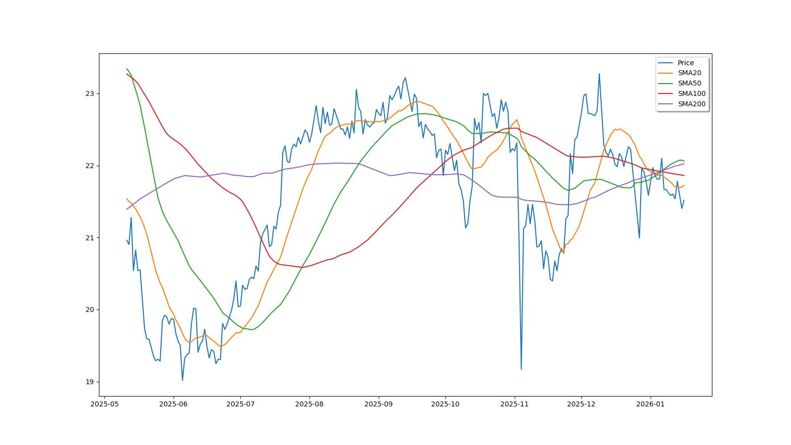 Olympus Simple Moving Averages