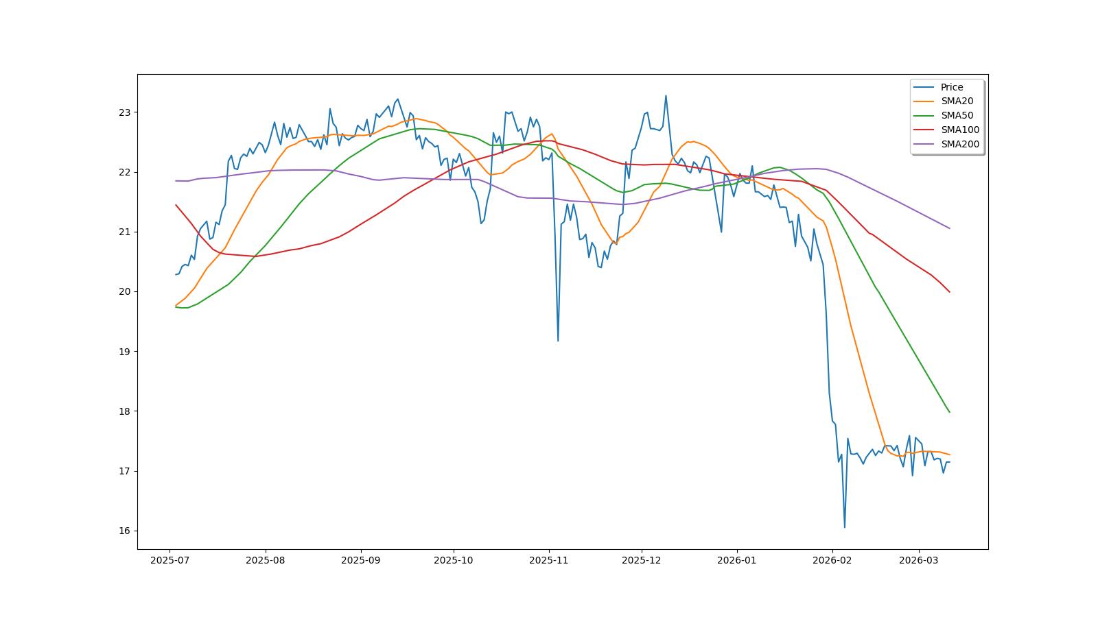 Olympus Simple Moving Averages