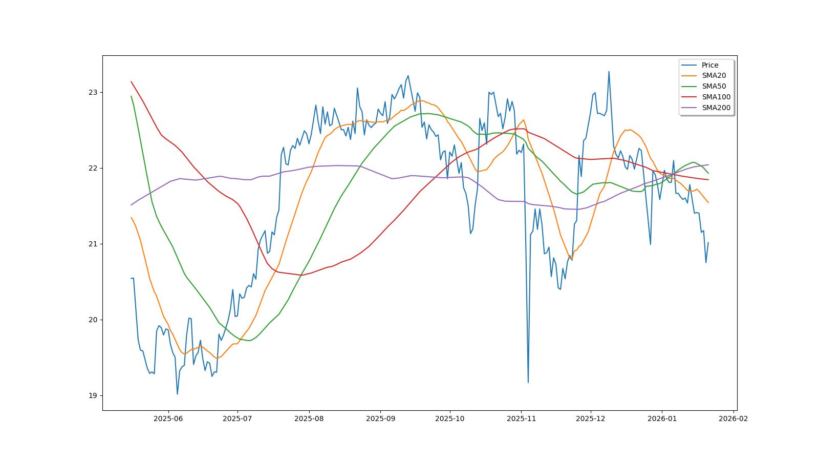 Olympus Simple Moving Averages