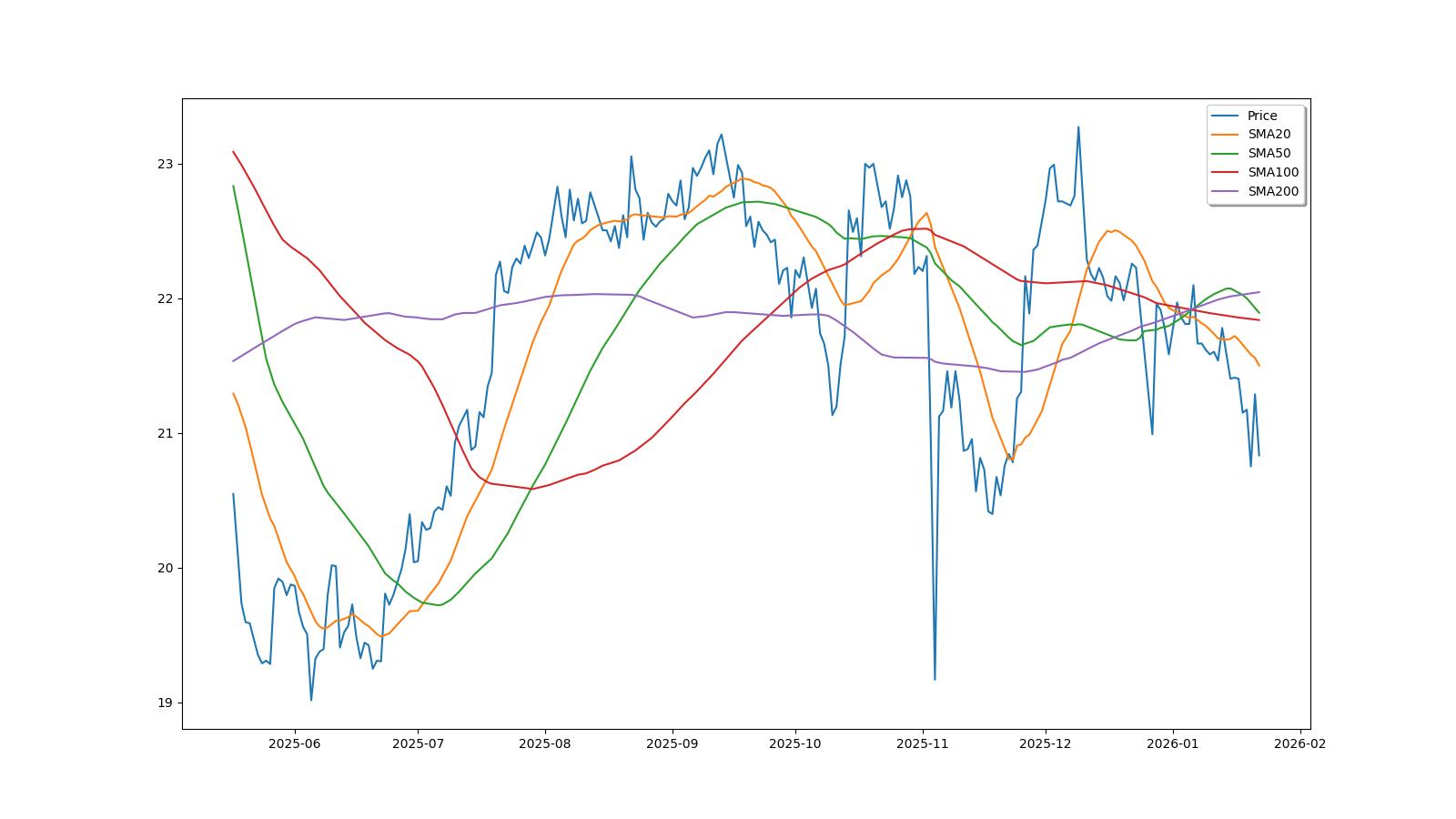 Olympus Simple Moving Averages