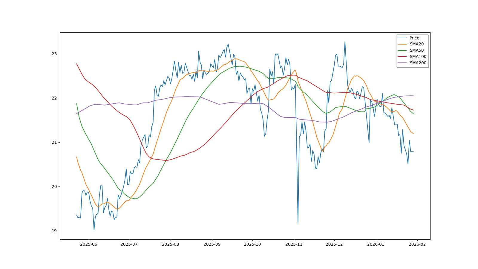 Olympus Simple Moving Averages