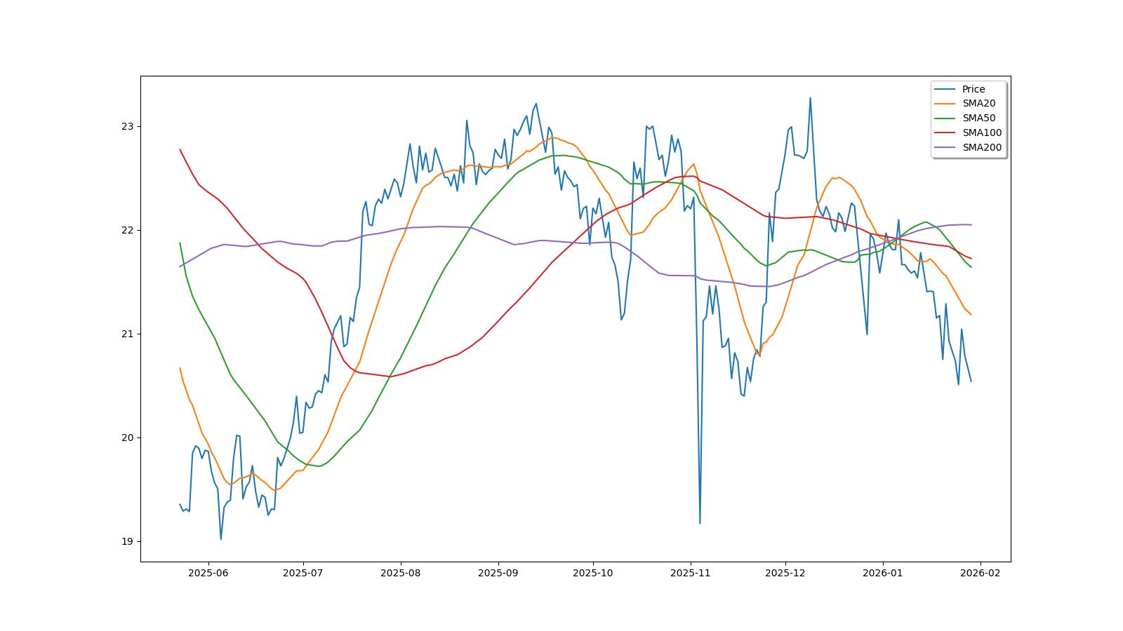 Olympus Simple Moving Averages