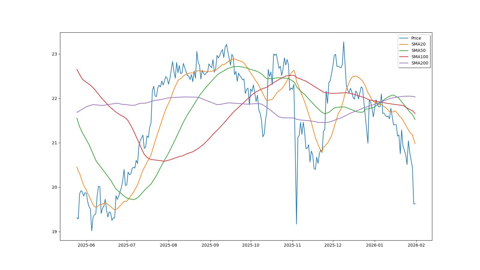Olympus Simple Moving Averages