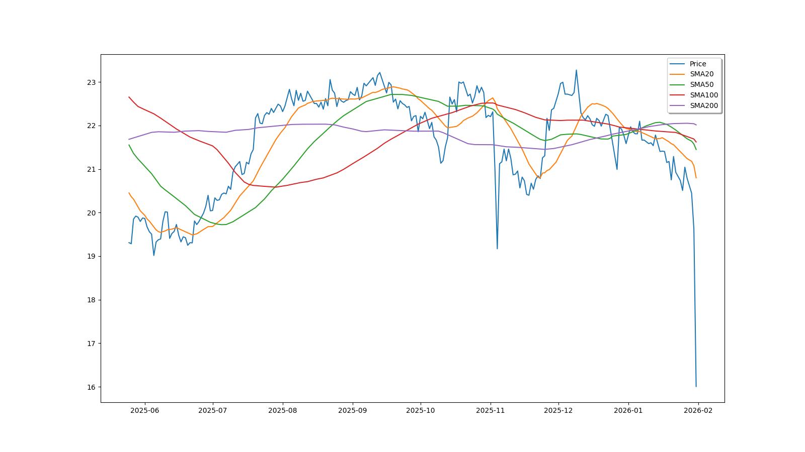 Olympus Simple Moving Averages